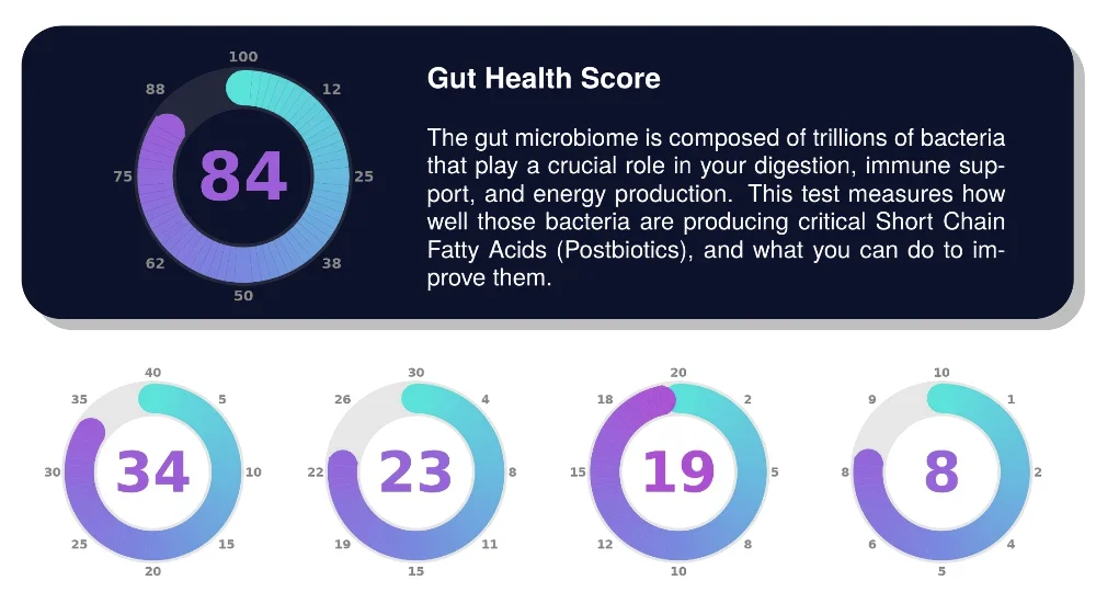 What Does a S'Wipe Gut Health Report Look Like for Consumer Diagnostic ...